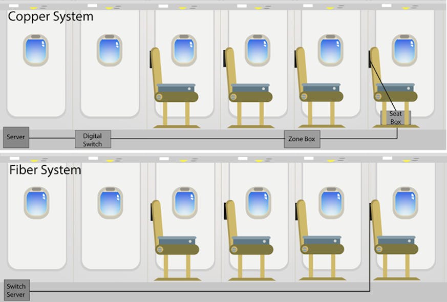 The Case for Fiber in Commercial Aircraft: Solving the Bandwidth ...