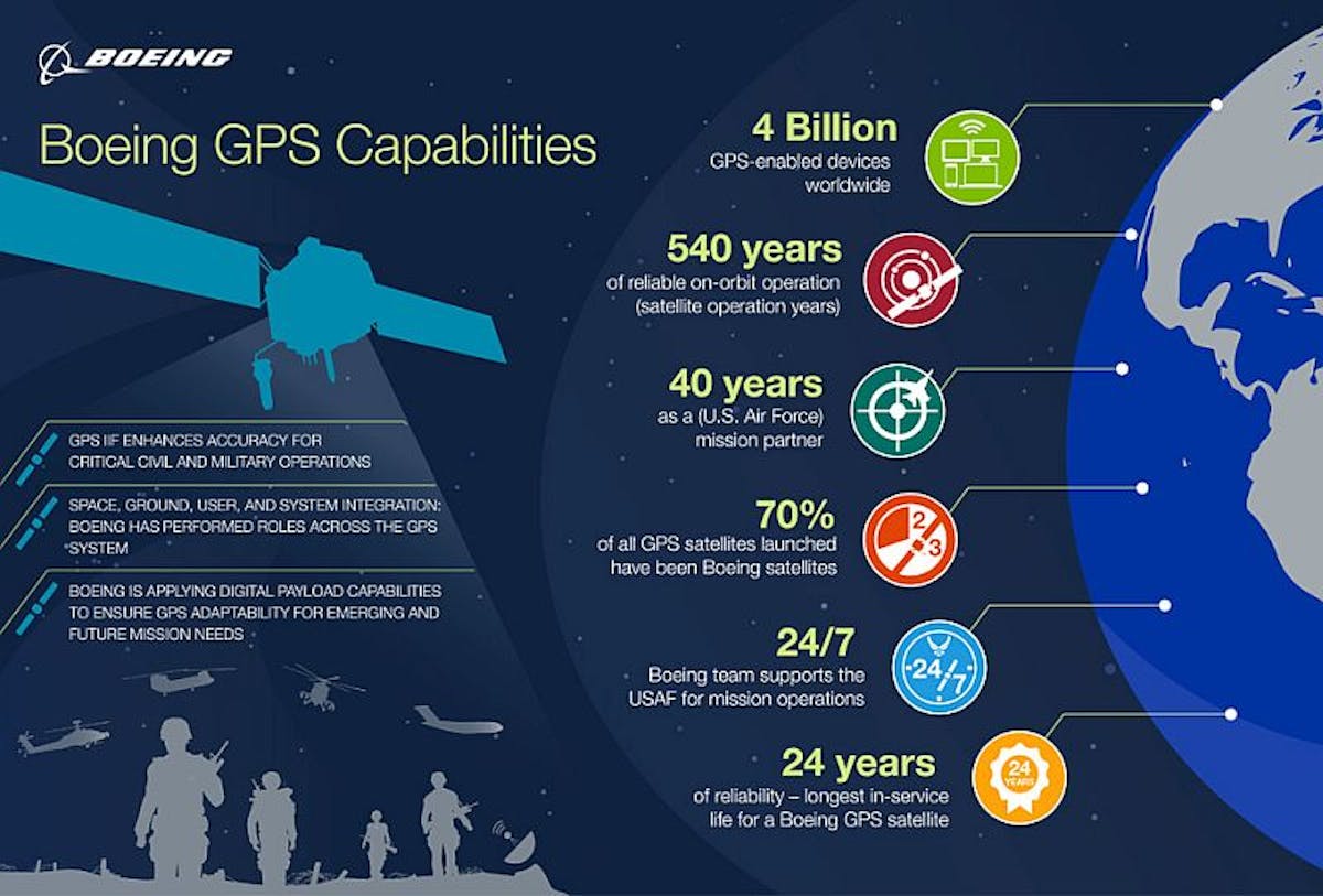 Boeing and U.S. Air Force complete 12-satellite GPS IIF constellation ...