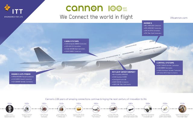 ITT’s Cannon aluminum and composite connectors certified for commercial ...