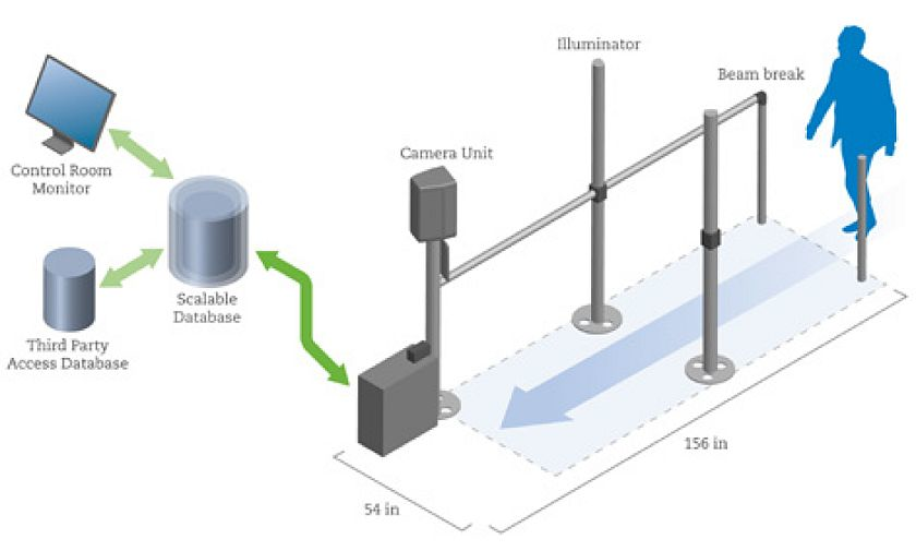 Homeland security system for passenger screening uses facial ...