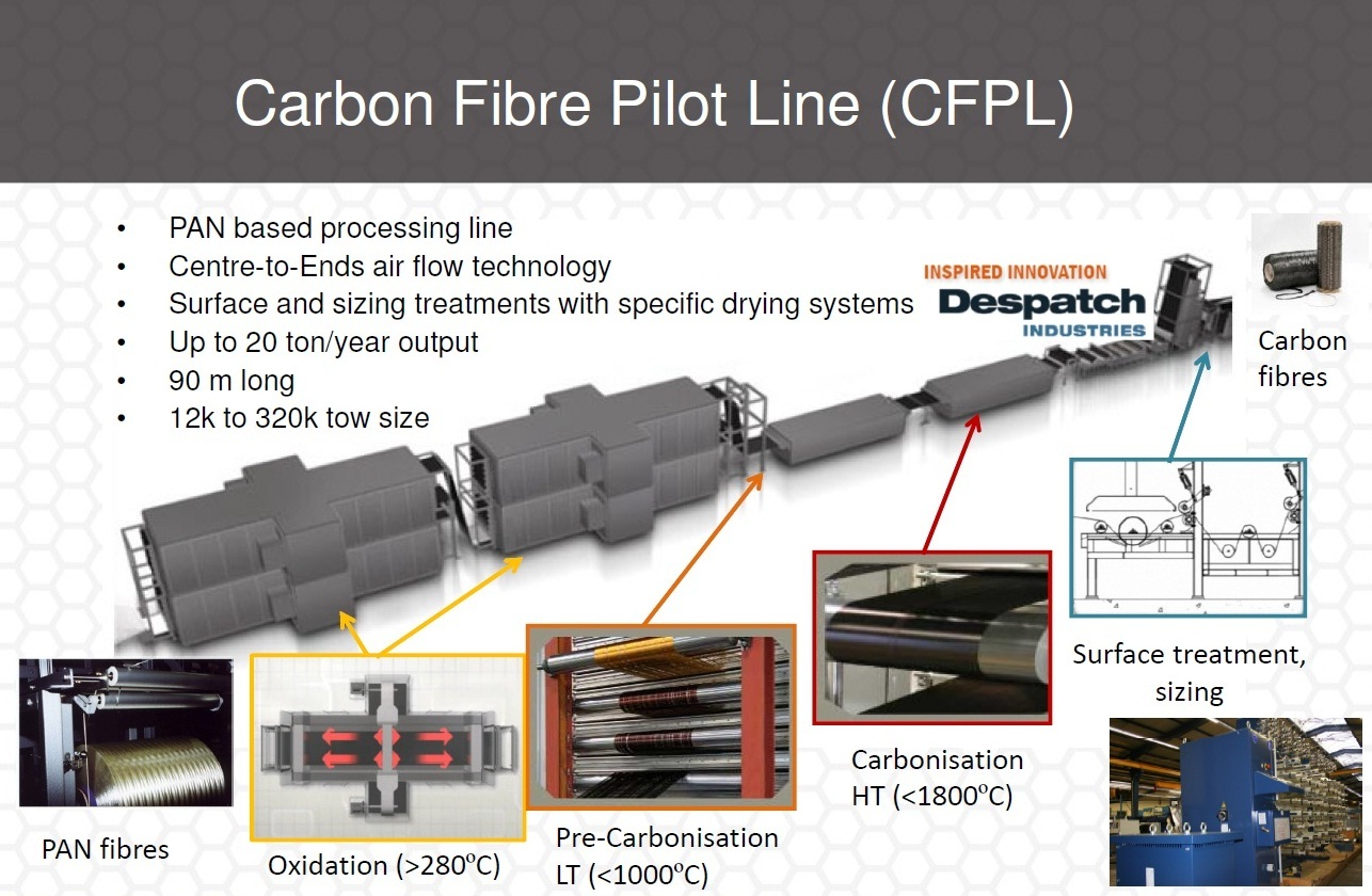 Despatch Industries tests pilot equipment line for Australian Carbon ...