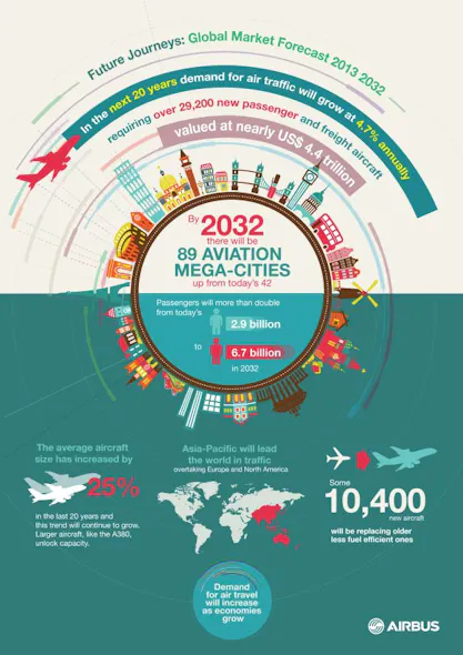 Airbus: Airlines to demand larger, more efficient commercial aircraft ...