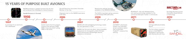 Sandel Avionics celebrates 15-year anniversary at NBAA | Military Aerospace