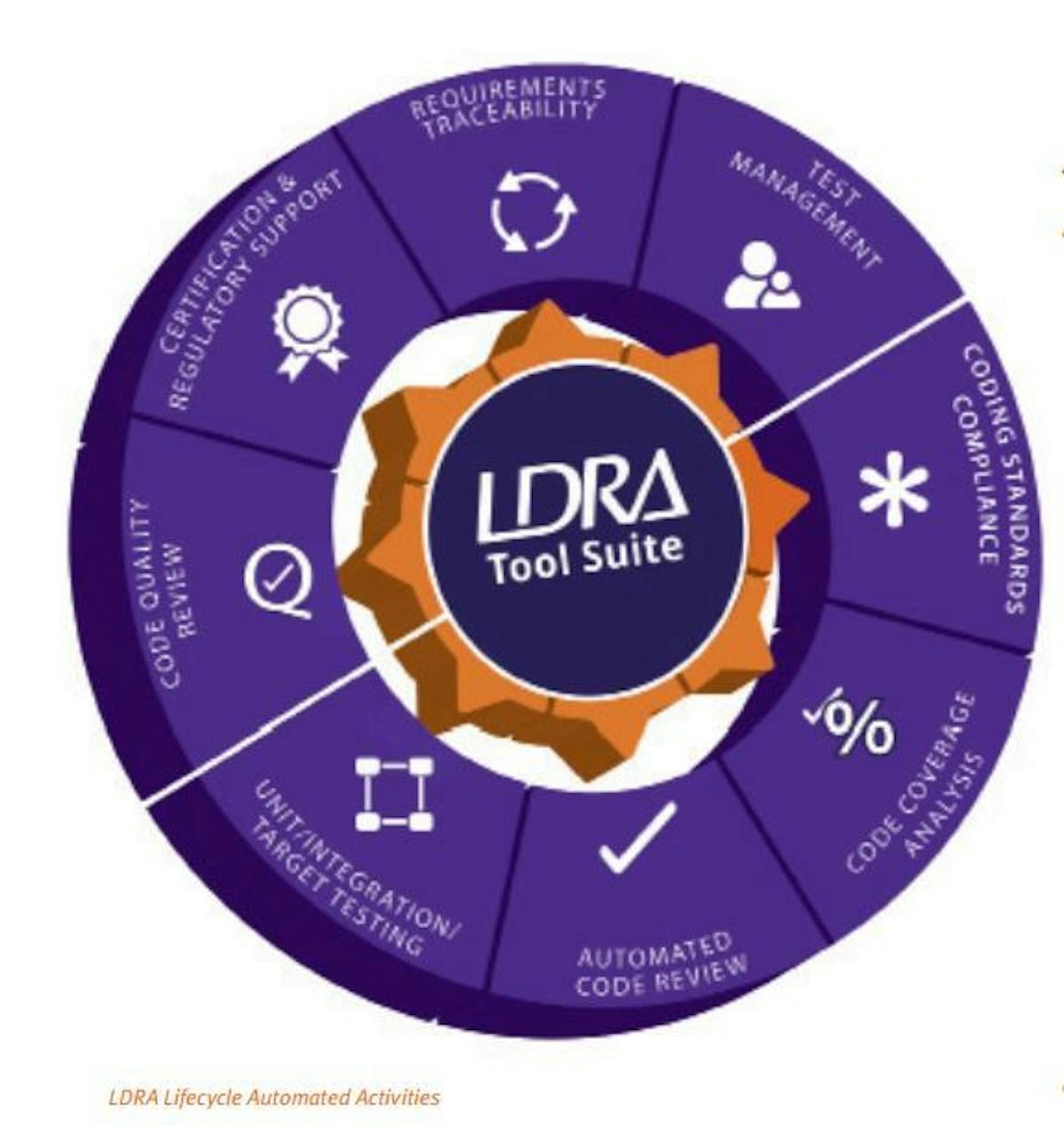 Wind River harnesses LDRA tool suite to meet DO-178 compliance and ...