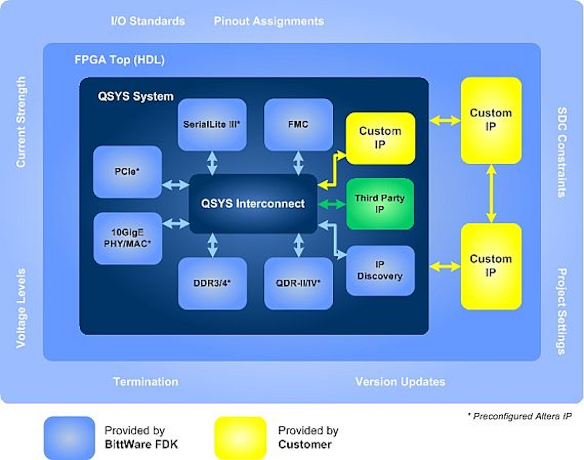 FPGA development kit with support for Altera Arria 10 FPGA boards introduced by BittWare ...