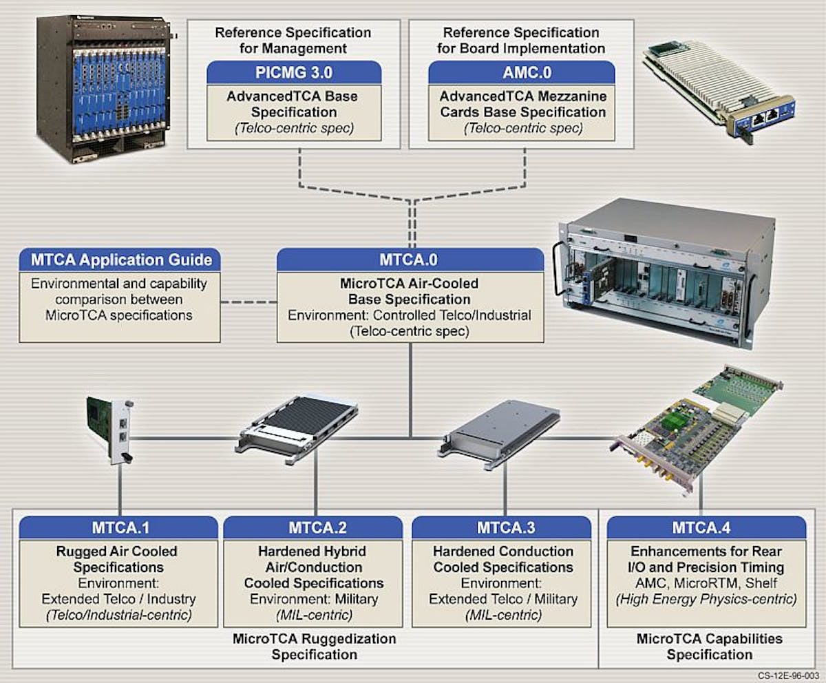 MicroTCA: a compelling open COTS alternative for aerospace and defense ...