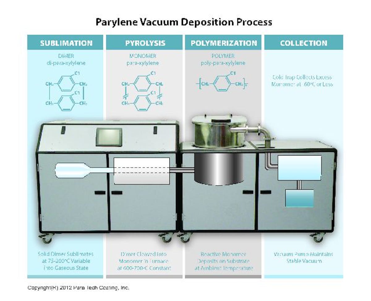 A Parylene conformal coating overview | Military Aerospace