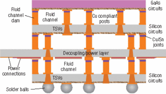 Copper-post technology shows promise for cooling in military ...