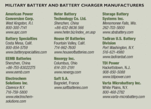 Lithium batteries are still the choice to power manpack military gear ...