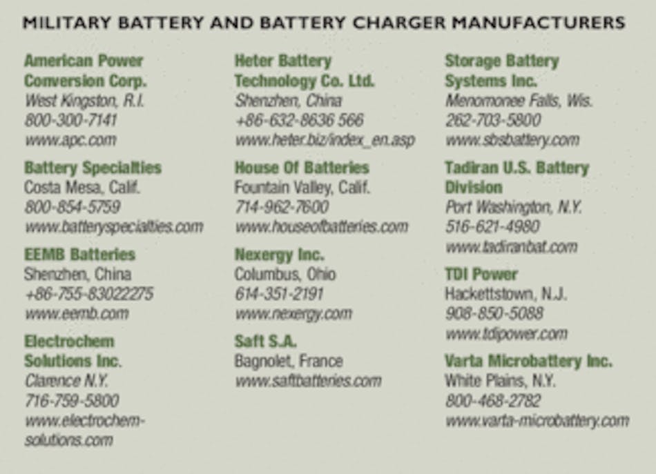 Lithium batteries are still the choice to power manpack military gear ...