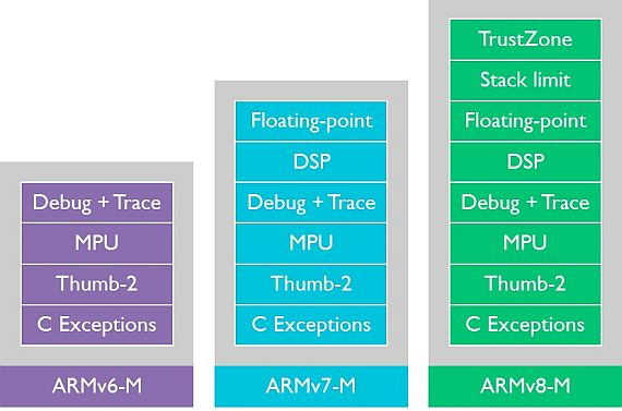 Real-time secure software support for ARMv8-M processor architecture introduced by Green Hills ...