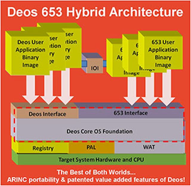 DDC-I and Mocana introduce integrated IoT security platform for military and commercial avionics ...