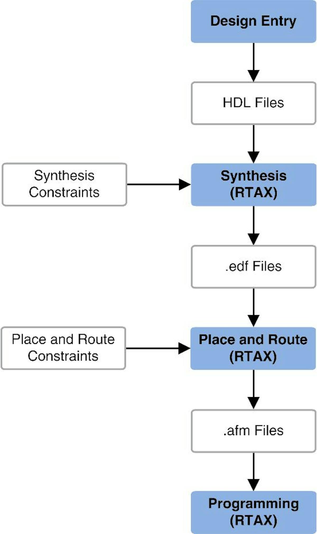 Reprogrammable prototyping solutions: a must for space design ...