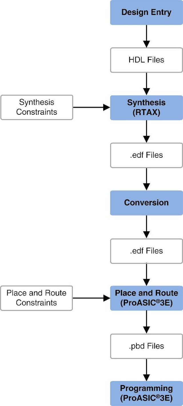 Reprogrammable prototyping solutions: a must for space design ...