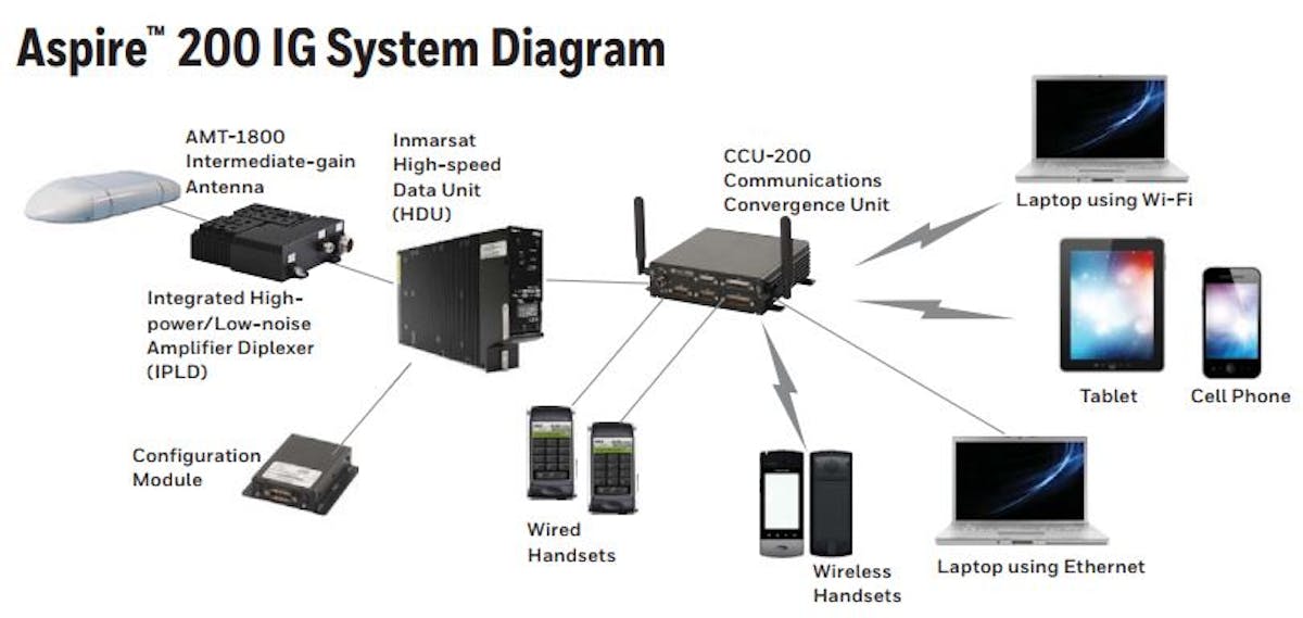 Honeywell enables high-speed, beyond-line-of-sight wi-fi, SATCOM on ...