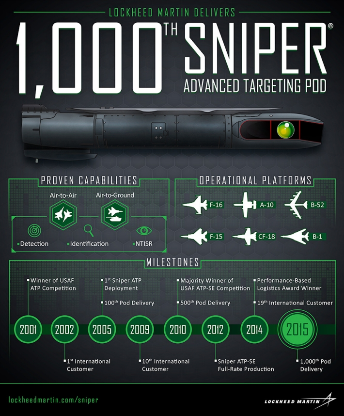 Lockheed Martin to upgrade hundreds of Sniper Advanced Targeting Pods ...