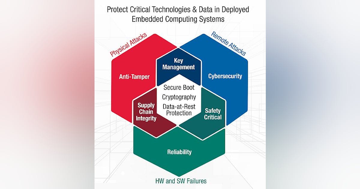 Trusted Boot A Key Strategy For Ensuring The Trustworthiness Of An Embedded Computing System