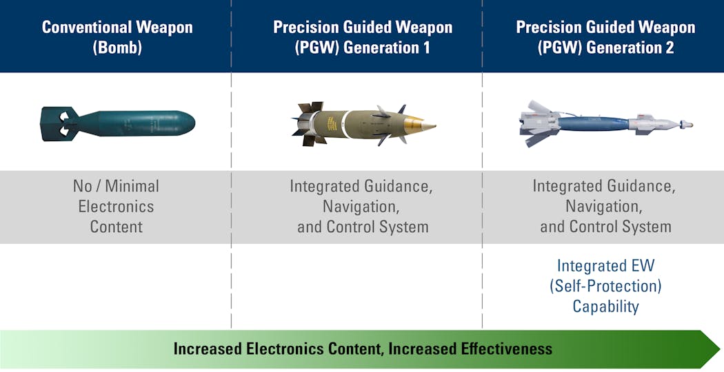 Miniaturization of EW Microelectronics for Self-Protecting Weapons ...