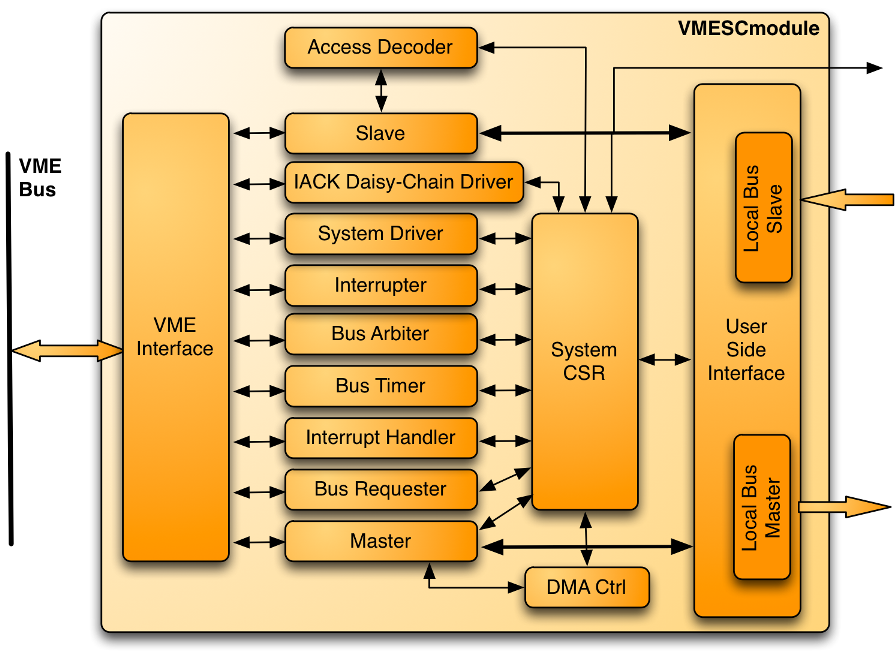 VME System Controller IP Core | Military Aerospace