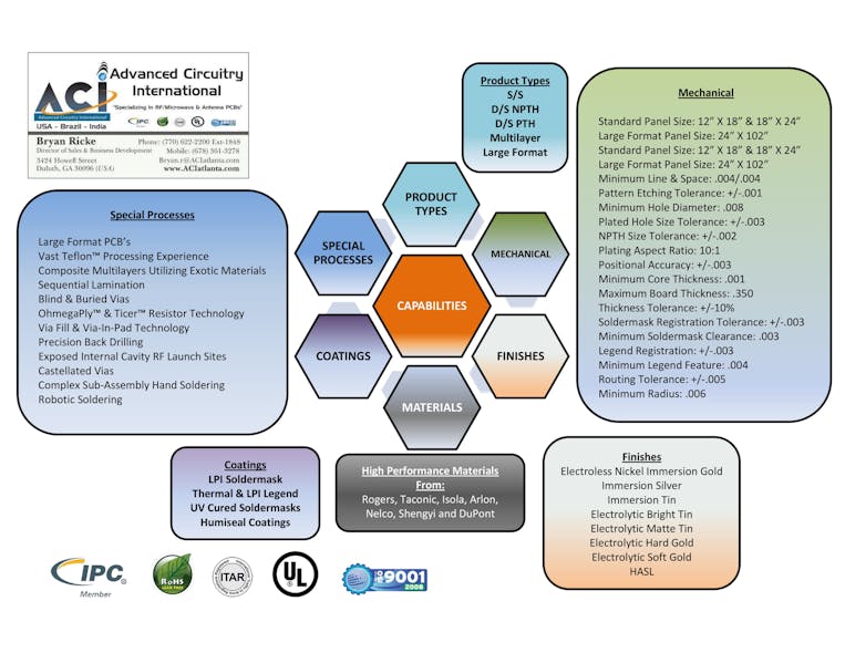 Teflon PTFE (& Exotic Material) PCB Fabrication: Single Layer - Double ...