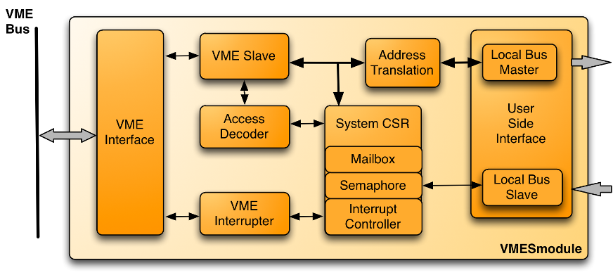 VME Slave Controller Module IP Core | Military Aerospace