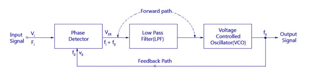 An Introduction to Phase-Locked-Loops and RF Oscillators | Military ...
