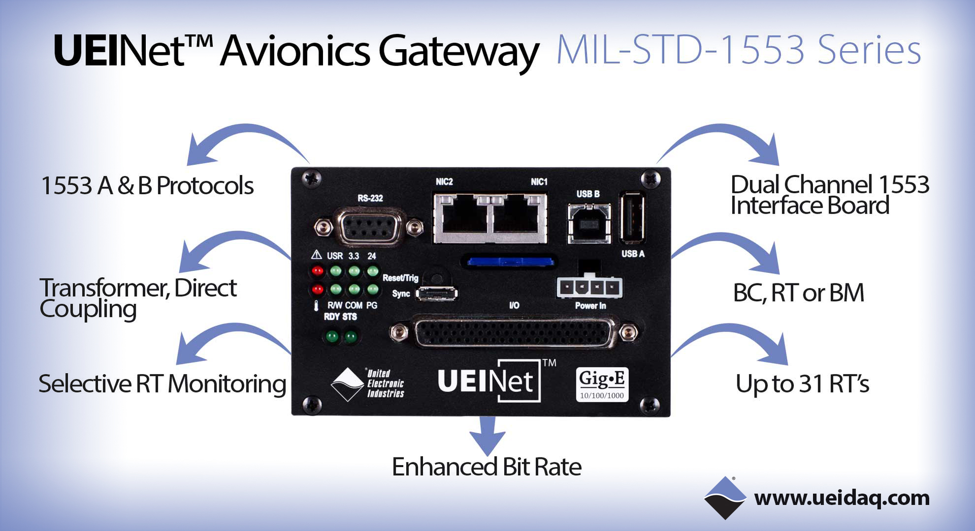 UEINet™ MIL-STD-1553 Avionics Gateway System | Military Aerospace