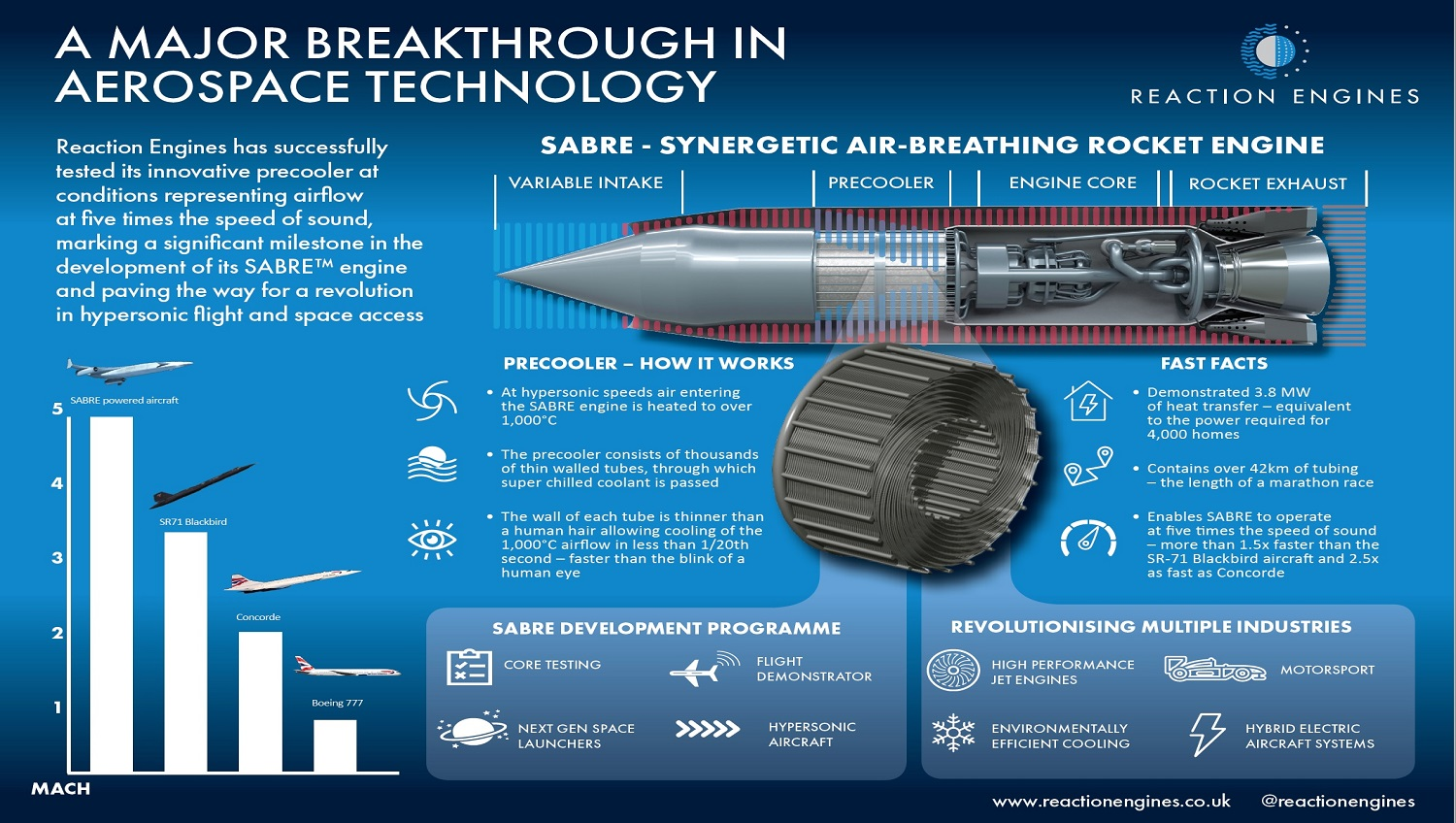 sabre engine hypersonic cooling | Military Aerospace