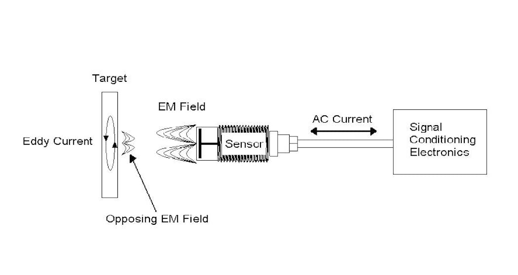 reducing error when using eddy current measuring techniques | Military ...