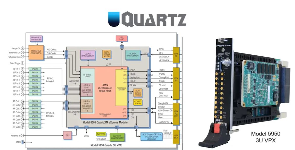 RFSoC FPGA Embedded Boards | Military Aerospace