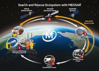 search-and-rescue satellite terminal | Military Aerospace