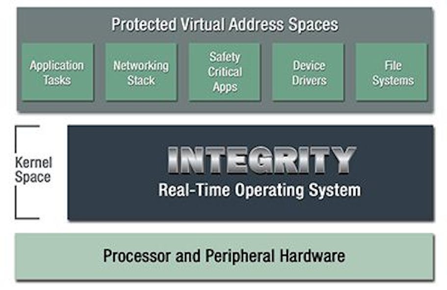 Safety-critical real-time operating system (RTOS) for RISC-V ...