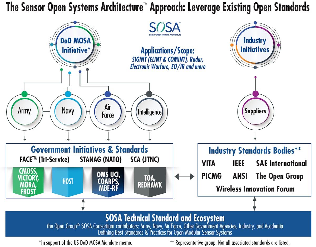 open-systems standards embedded computing SOSA | Military Aerospace