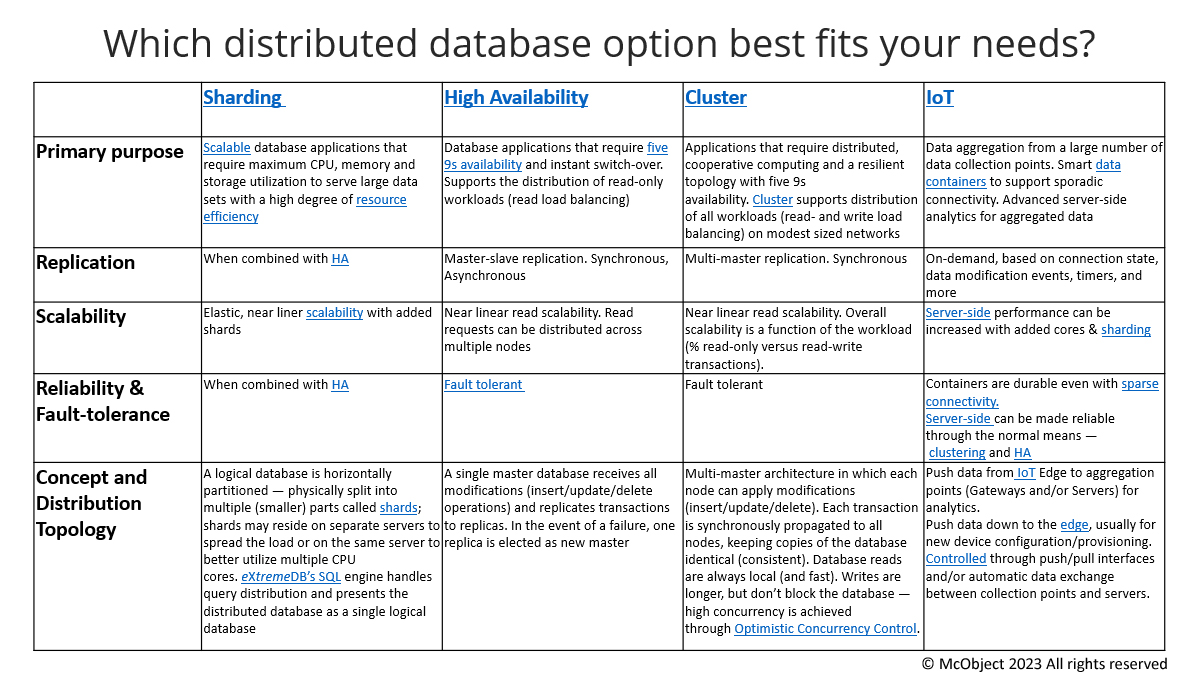 eXtremeDB High Availability (HA) and/or Cluster | Military Aerospace