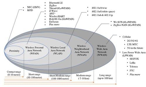 An Introduction to Wireless Connectivity Technologies for IoT Sensors ...